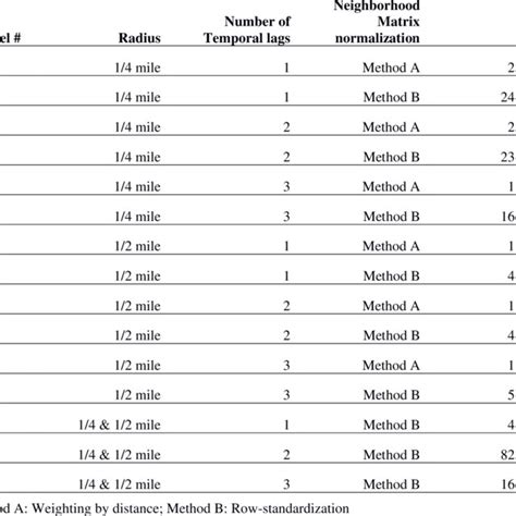 Summary Of Aic Values For Different Models Download Table