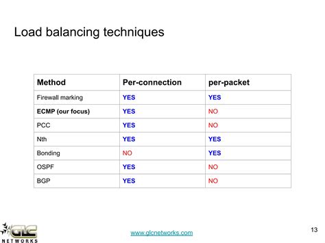 Isp Load Balancing With Mikrotik Ecmp Ppt