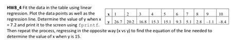 solved hw8 4 fit the data in the table using linear