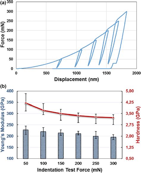 A Representative Indentation Forcedepth Curve For Multi Step Download Scientific Diagram