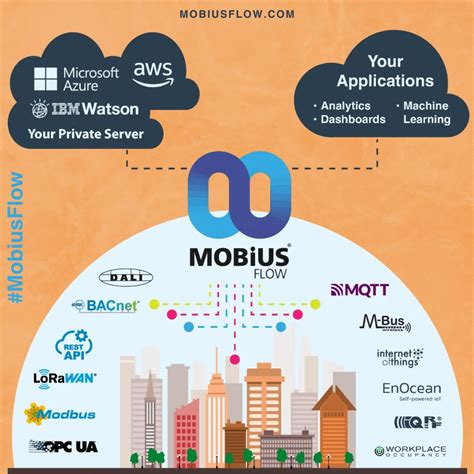 Mobiusflow On Linkedin Mobiusflow Middleware Iot Smartbuilding Lightingcontrols Bms Esg…