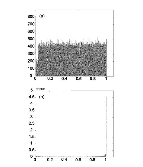 Histogram Of P Values Corresponding To A Bibliographic Coupling And Download Scientific