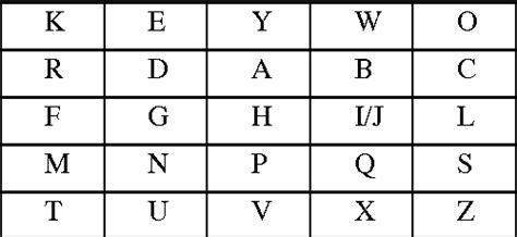 table 2 1 from modified version of playfair cipher using linear