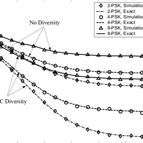 Exact And Simulated Ber Vs Snr For Bpsk Qpsk And 8 Psk For The Single