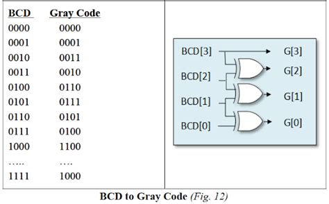 Write Verilog Code To Generate Gray Code