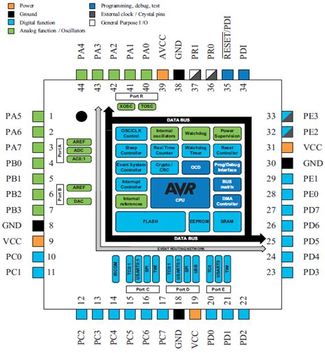 AVR XMEGA Tutorials Embedded Lab