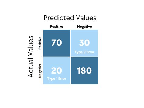 Confusion Matrix Precision And Recall Train In Datas Blog