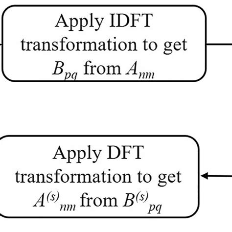 algorithm for null generation using dolph‐tschebyscheff synthesis