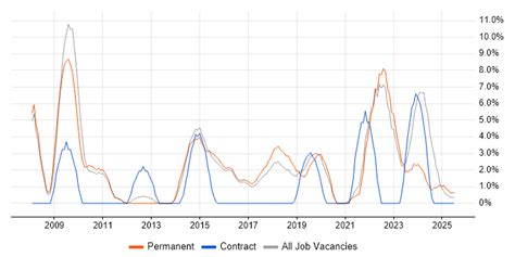 Line Management Jobs In Cornwall Co Occurring Skills And Salary Benchmarking It Jobs Watch