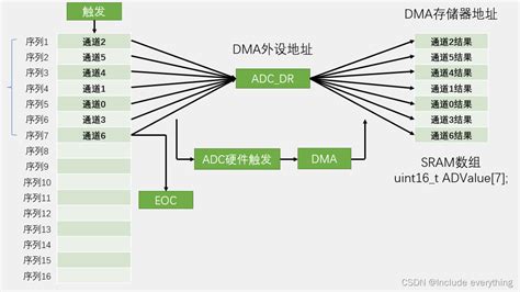 Stm32学习笔记（九）丨dma直接存储器存取（dma数据转运、dmaad多通道转换）dma 触发 方式 Csdn博客