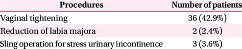 Overview Of The Combined Procedures Involving Reduction Of The Labia
