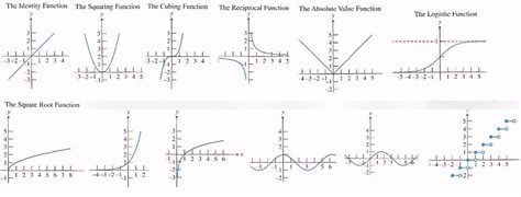 4 Basic Math Functions Diagram Quizlet