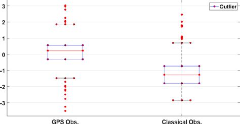 Pdf An Extended Kalman Filtering Technique For Geodetic First Order Data Assimilation