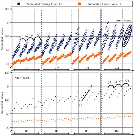 Jmmp Free Full Text A Data Driven Approach For Cutting Force