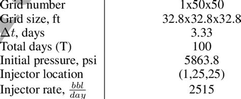 parameters for eclipse reservoir simulator download scientific diagram