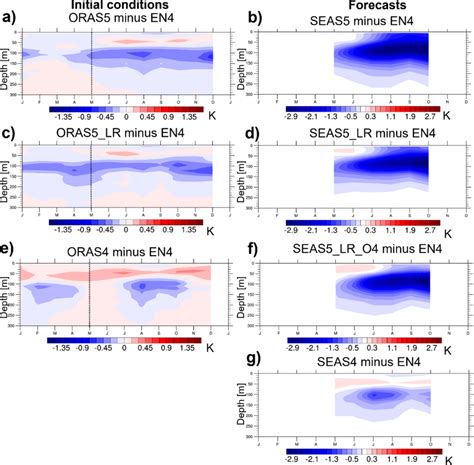 Mean Annual Cycle Of Subsurface Temperature Bias In Eeio Of A Oras5