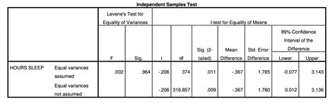Solved Look At The SPSS Output For The Chegg