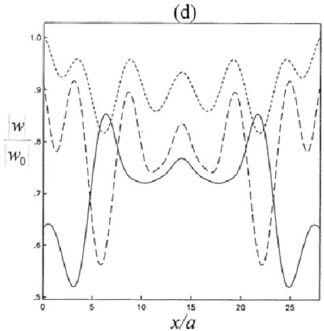 Normalized Displacement Amplitudes On Y A 150 For An Array Of Ns Download Scientific