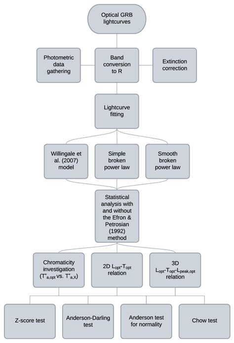 Flow Chart Summarizing All The Steps Of The Analysis Download