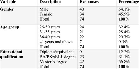 Demographic Analysis Of The Banks Employees Download Scientific Diagram