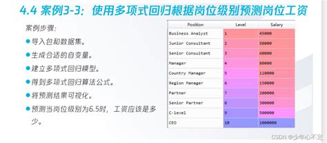 线性回归 多项式回归多项式回归spss Csdn博客