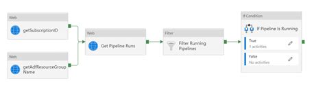 how to prevent concurrent pipeline execution in azure data factory or