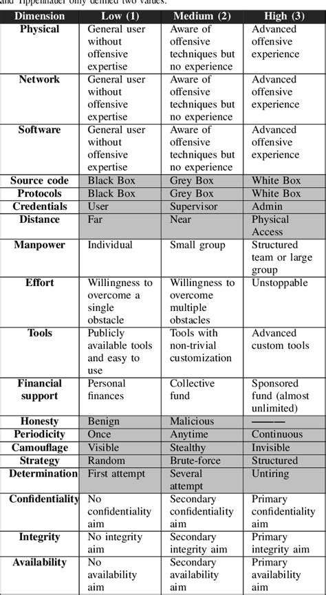 Table 1 From Characterizing Building Automation System Attacks And Attackers Semantic Scholar
