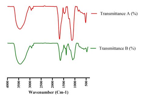 How To Combine Two Ftir Graphs In One Graph On Graphpad Prism Step By