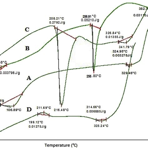 Ftir Spectra Of Beta Cyclodextrin Amps Aps Mba Physical Mixture And Download Scientific
