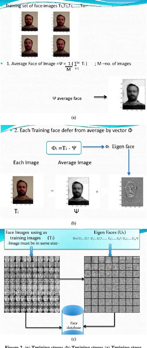 Figure 2 From A Novel Approach For Face Recognition Based On A Multiple Faces Database