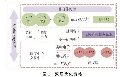 【ei复现】基于主从博弈的新型城镇配电系统产消者竞价策略【ieee33节点】matlab代码实现） Csdn博客