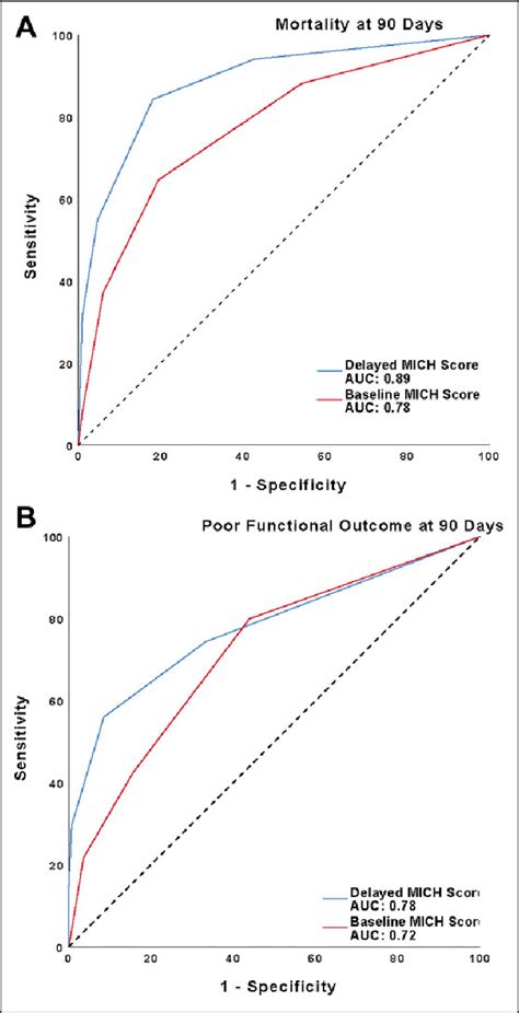 Receiver Operating Characteristic Roc Curve Of The Association Of The