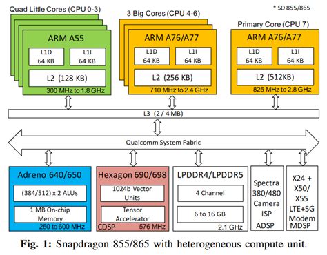 Qualcomm S Hexagon Dsp And Now Npu By Chester Lam