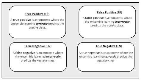 The Validated Evaluation Metrics Download Scientific Diagram