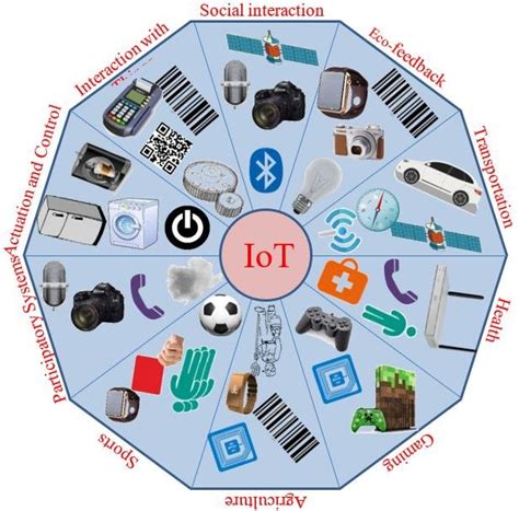 Potential Iot Applications Download Scientific Diagram