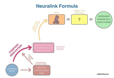 Neuralink And The Brains Magical Future — Wait But Why Sustainable Business Future Development