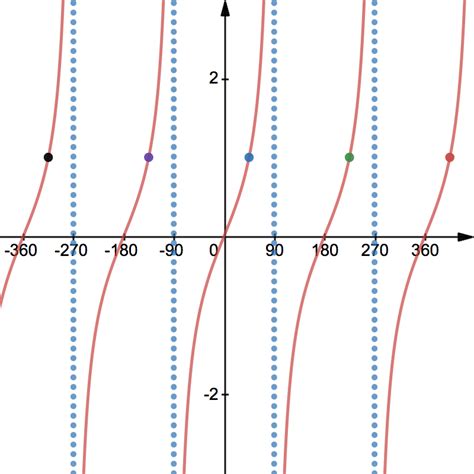 Trigonometric Equations Studywell Com