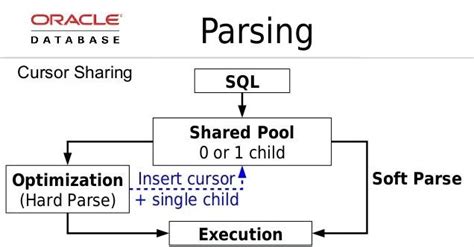 Hard Parse Vs Soft Parse And Bind Variable In Oracle Database Farasat Ali