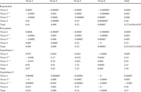 Form Factor F 1 0 From Various Twist Combinations Of The B Baryon And Download Scientific