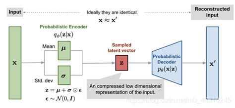 使用pytorch从理论到实践理解变分自编码器vae pytorch里class vae nn module 是什么意思 csdn博客