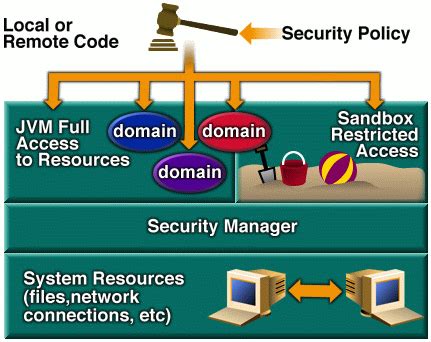 JDK1 2 Security Model Mary Dageforde Security In JDK1 2 Download Scientific Diagram