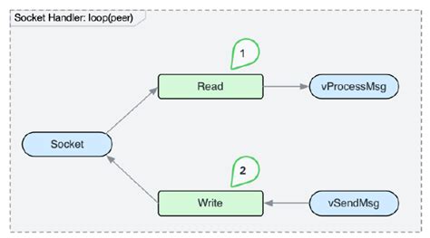 Bitcoin Core Network Event Loops