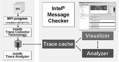 Figure 1 From Automated Correctness Analysis Of Mpi Programs With Intel