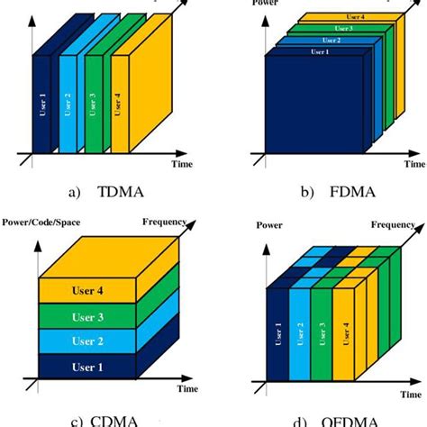 classification of noma schemes download scientific diagram