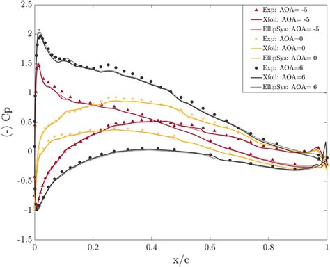 Cp Distributions From Experiments Xfoil And Ellipsys Computations At