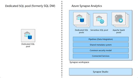 Azure Synapse Vs Data Factory Which One Should You Choose