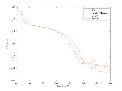 A Fully Parameter Free Second Order Algorithm For Convex Concave