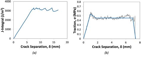 Cohesive Zone Model Czm Calibration Veryst Engineering
