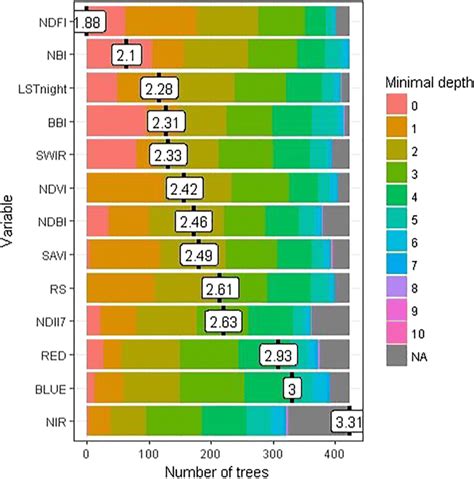 The Minimum Depth Distribution Of 500 Decision Trees That Shows The