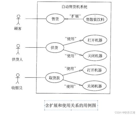（软件工程复习核心重点）第八章面向对象方法学 第四节：面向对象建模之动态模型和功能模型 Csdn博客